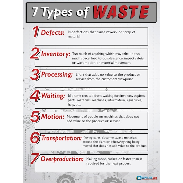 5S Supplies 7 Types of Waste Poster Version 2 24in X 32in POSTER-7TW-V3 | Zoro